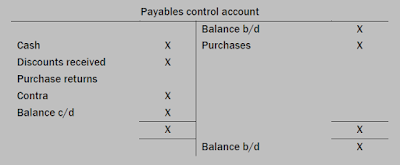 CA Accounting Books: Control accounts and control account Reconciliations