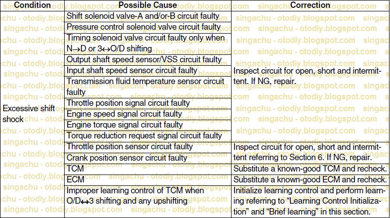 DIY : menampilkan dan menghapus kode error DTC yang tersimpan di TCM Next G