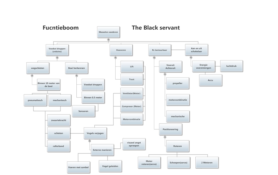 Koen_de_Knegt_Sem2_blok4_2011_2012: Een functie boom om mee te beginnen
