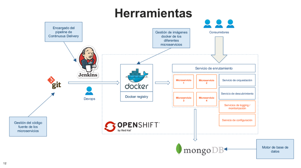 Experiencias en tecnología y mas: Microservicios Ventajas y desventajas