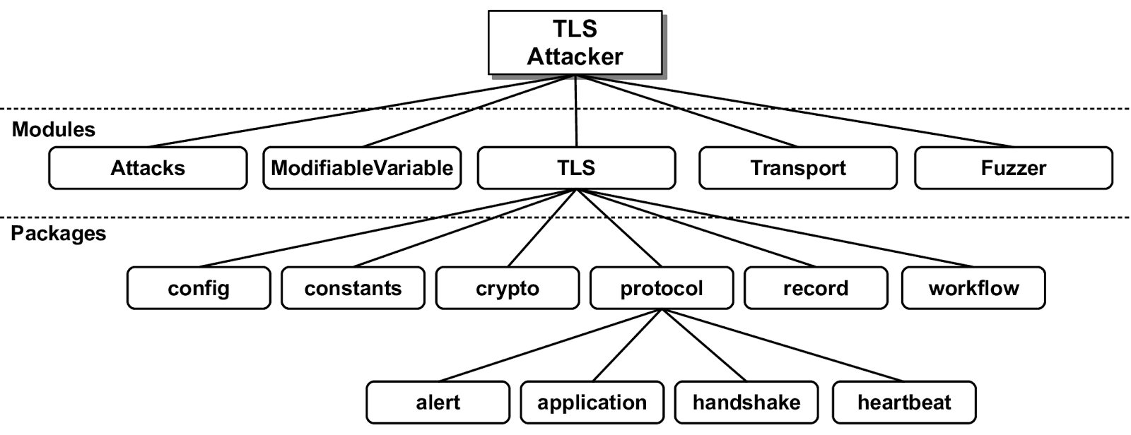 TLS-Attacker - A Java-based Framework for Analyzing TLS Libraries