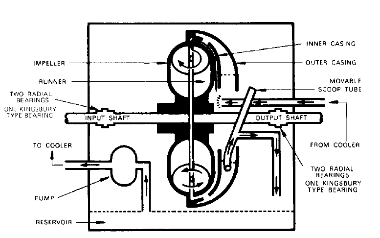 AN INTRODUCTION TO FLUID COUPLING