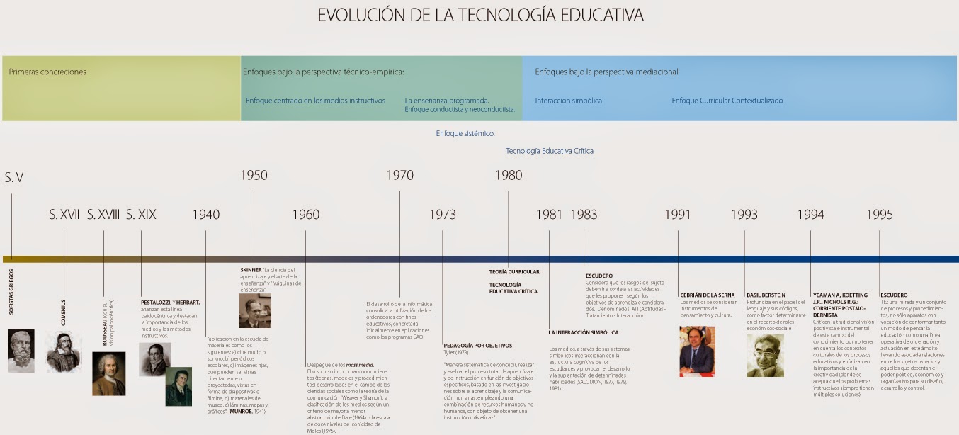 Blogs Educativos Linea De Tiempo Evolucion De La Tecnologia Educativa