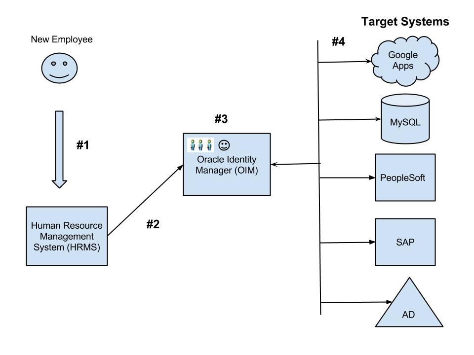 Oracle Stack: OIM Concepts