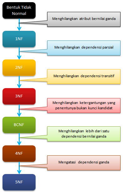Dependensi dan Normalisasi | Data Nyamana
