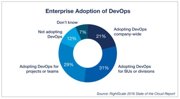 DevOps Farms, champion of Robotic Process Automation