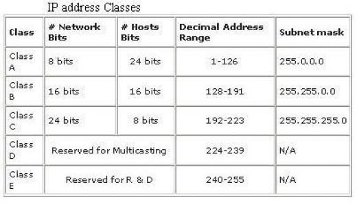 Definisi IP Address dan Kelas-Kelas IP | ANAM GOOD LUCK!