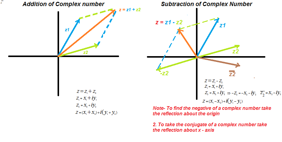 Representation of complex numbers