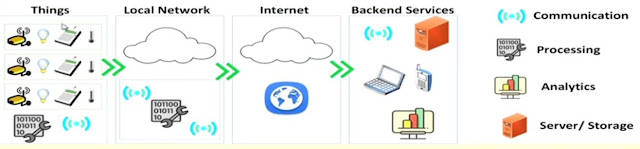 Basic of IoT Networking ( Part - 1 ) - New Technology