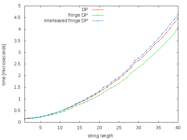 Theory and Practice: Edit Distance, Benchmarks