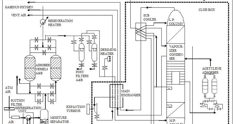 Engineers Guide: Oxygen Production Plant Flow Sheet