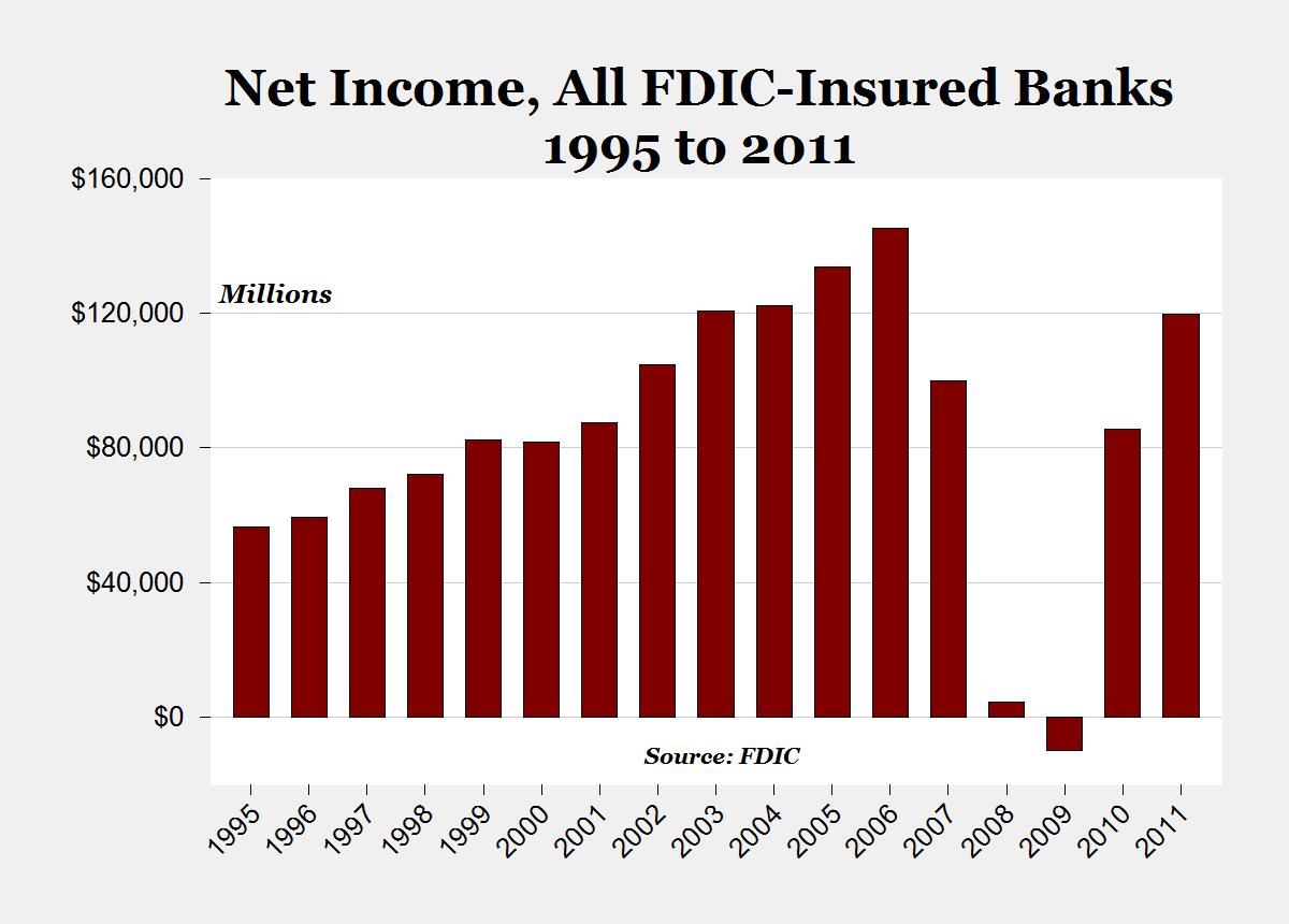 CARPE DIEM: Bank Profits and Average ROA Highest Since 2006