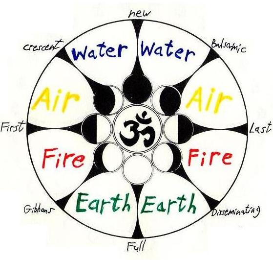 Venus Rising: Moon Phases and the Four Elements - A New Model