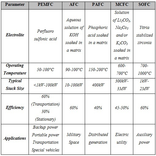 Material is Never Enough: Jenis-Jenis Fuel Cell