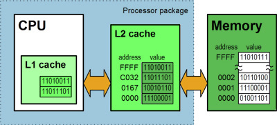 Factors Affecting the CPU Performance - IT magazine