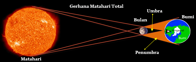 Soal Gerhana Matahari dan Gerhana Bulan | IPA | Kumpulan Soal Ujian Terbaru Soal Gerhana Matahari dan Gerhana Bulan | IPA | Kumpulan Soal Ujian Terbaru