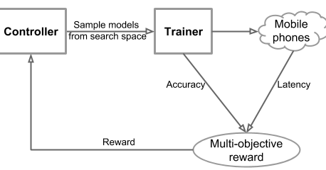 MnasNet: Towards Automating the Design of Mobile Machine Learning ...