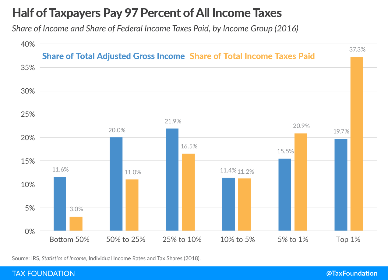 WHAT IS TRUTH: Tax the Poor: The Rich Are Paying Far More Than Their ...