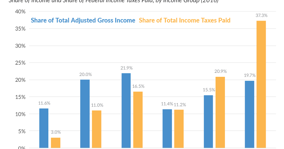 WHAT IS TRUTH: Tax the Poor: The Rich Are Paying Far More Than Their ...