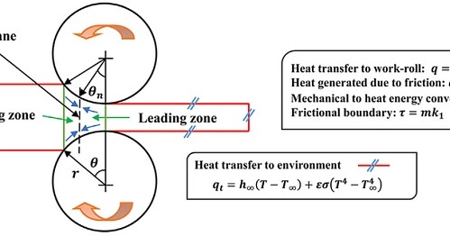 What is rolling process? | Working principle | Types