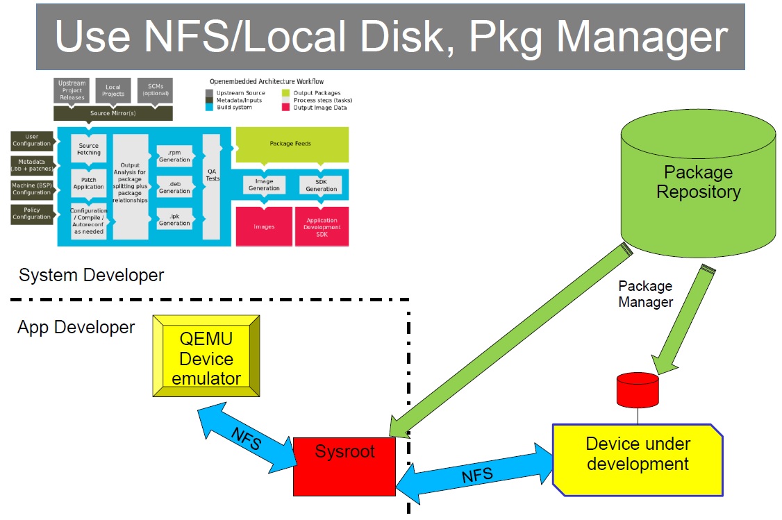 Cross-compiling System for Linux