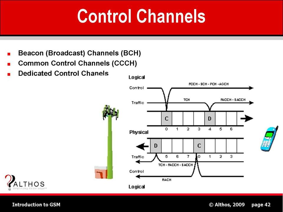 Functions of SDCCH and SACCH in GSM - Telecom Hub