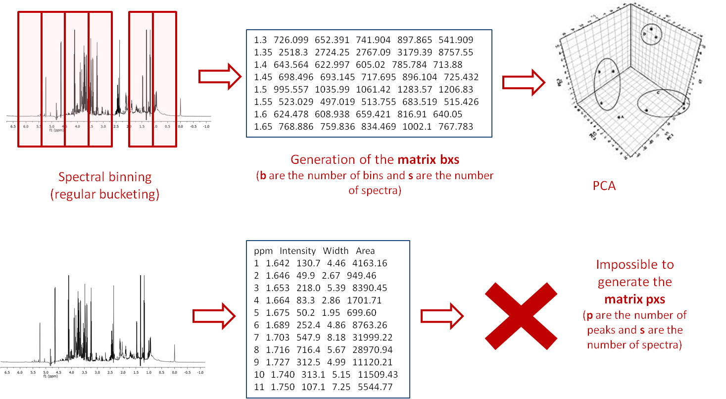 NMR Analysis, Processing and Prediction: PCA and NMR: Practical aspects