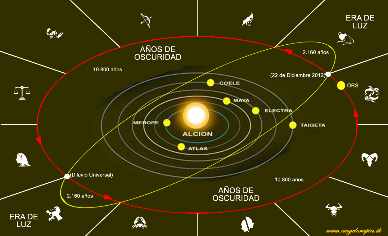 2012 | EL PUNTO CERO : Alción y su anillos radioactivos en las Pléyades?