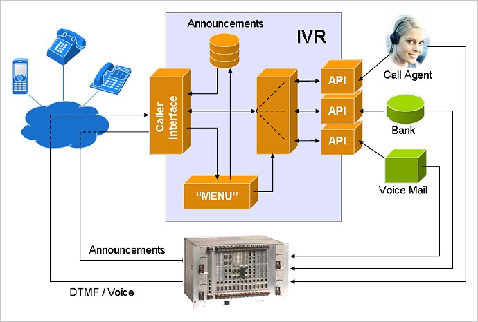 TELECOM10 : คำศัพท์โทรคมนาคม: IVR