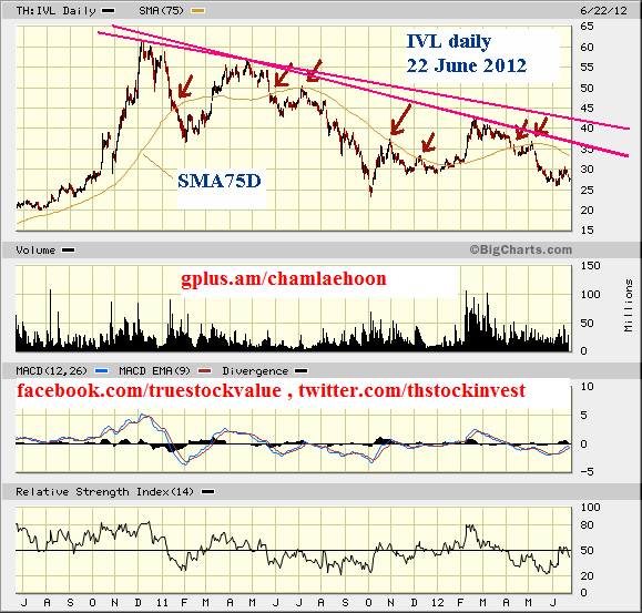 ลงทุนหุ้นไทย Thailand stock investment: ใช้เส้นค่าเฉลี่ยเคลื่อนที่ 75 ...