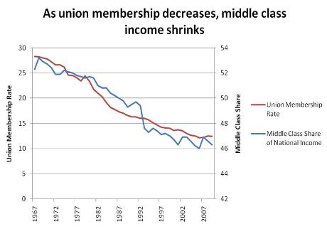 Brewtown Gumshoe: CEO Pay, Unionization & The Middle Class