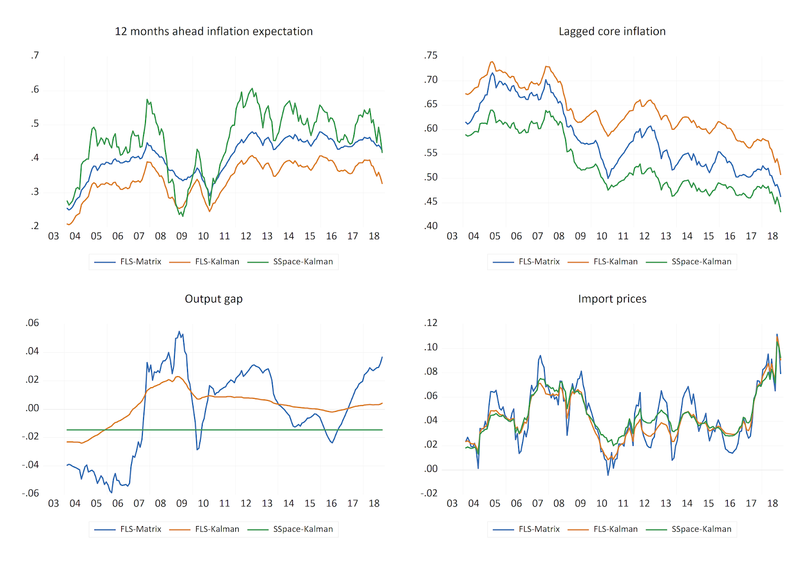 Eviews Time Varying Parameter Estimation With Flexible Least Squares And The Tvpuni Add In