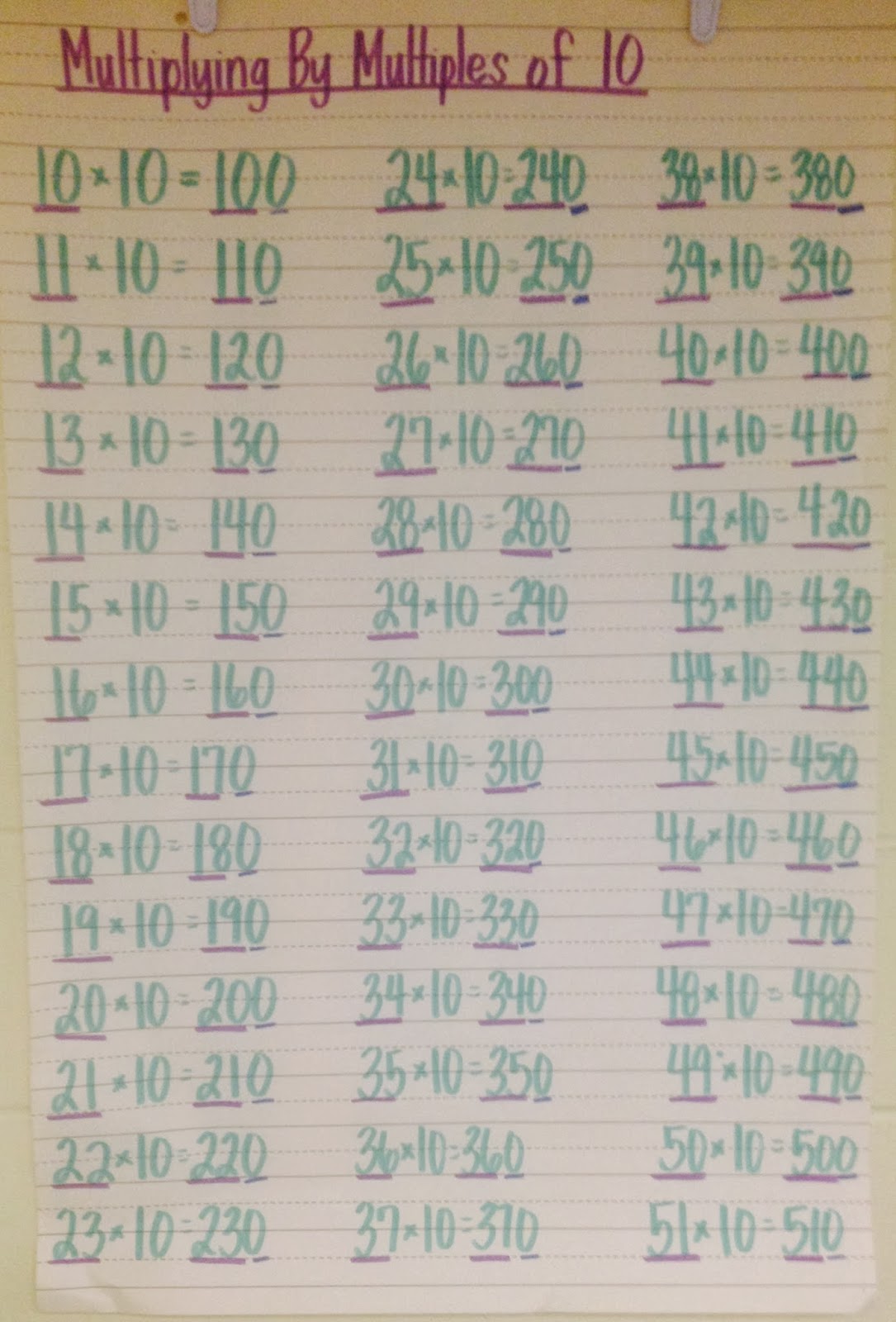 CORE Adventures: Patterns in Multiplication