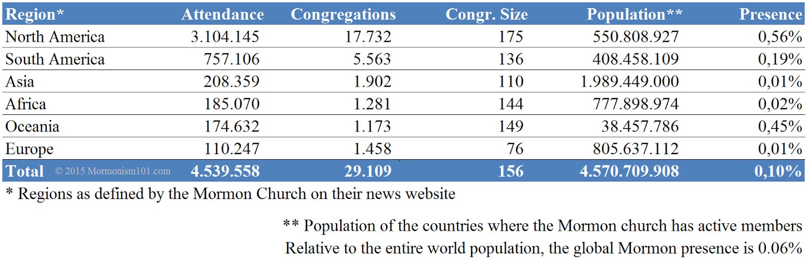 How Big is the Mormon Church? ~ Mormonism 101