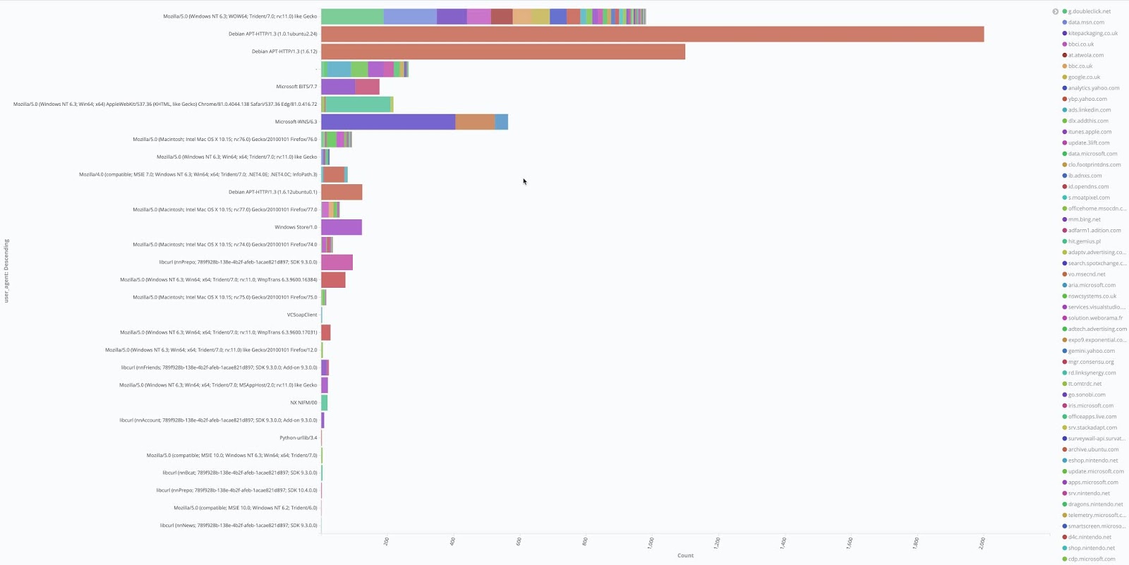 Squid Proxy with SOF-ELK Part 2 Analysis