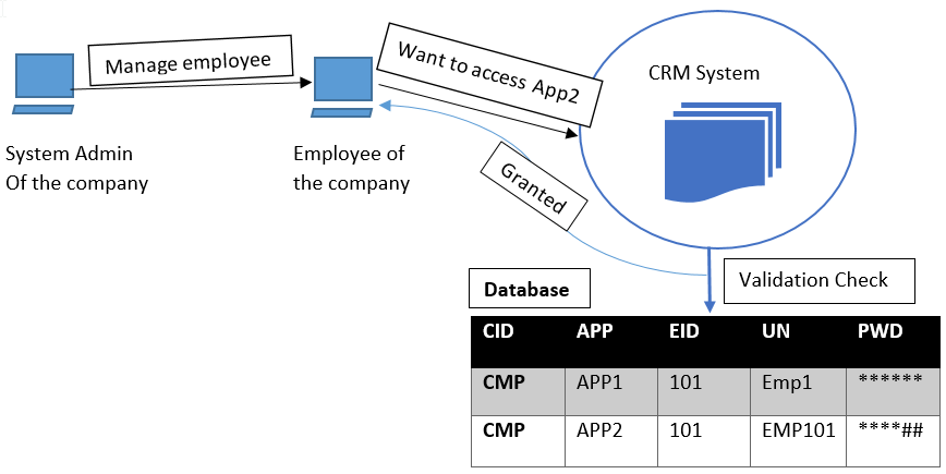 Real Time Examples: SAML Token – With Self Signed Certificate