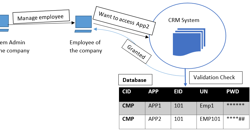 Real Time Examples: SAML Token – With Self Signed Certificate