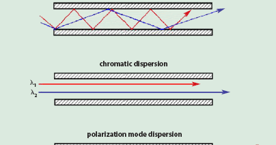 Optical Networking: Polarization Mode Dispersion