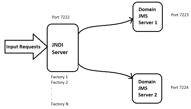 TIBCO | JNDI Server & JMS Instance creation