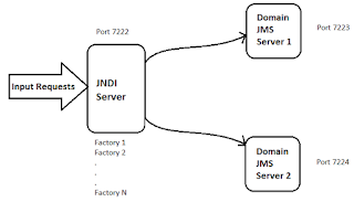 TIBCO | JNDI Server & JMS Instance creation