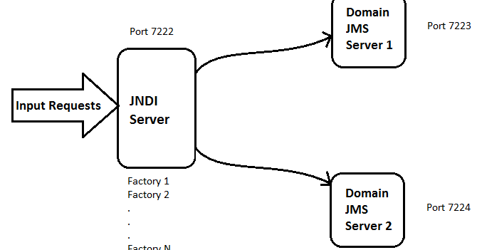 TIBCO | JNDI Server & JMS Instance creation