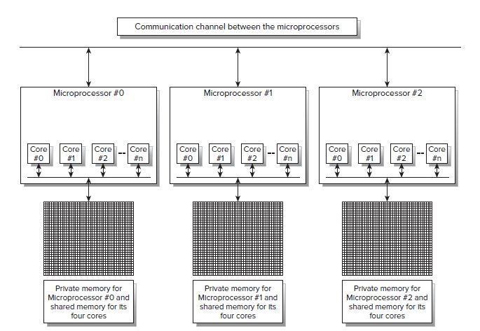 Jaliya's Blog: Parallel Programming with C# and .NET Framework 4.0 - Distributed-Memory Systems