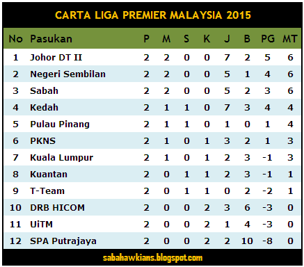 Bolasepak Sabah 2021: 2014