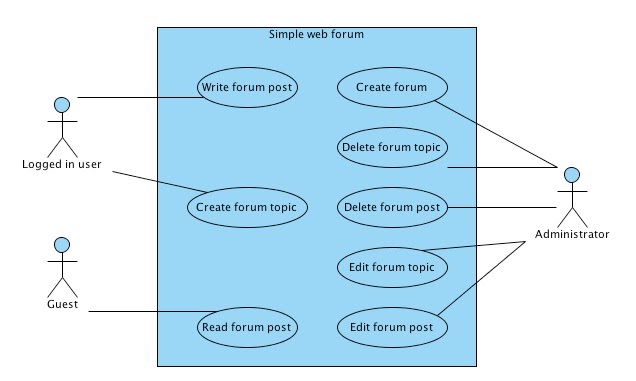 Use Case in Software Testing - Software Testing Concept