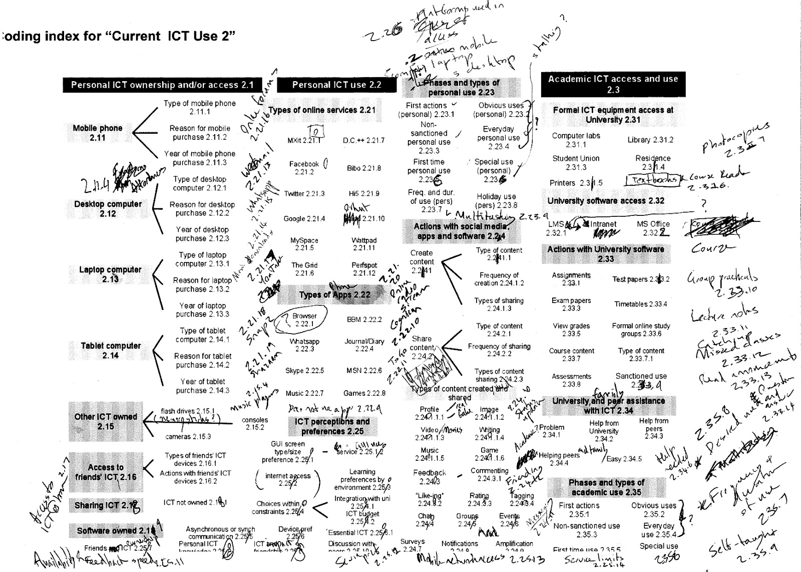 Marked changes to the initial coding index for Current ICT Use 2 (30 ...