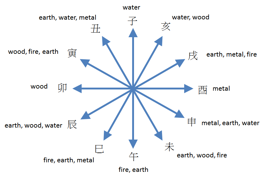 The Equation of Fate: Gan/Zhi (Trunks/Branches) - Calculus for the Five ...
