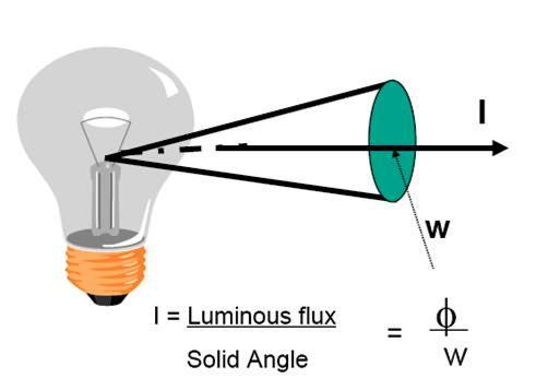 Point by Point Method for Lighting Design ~ Electrical Knowhow