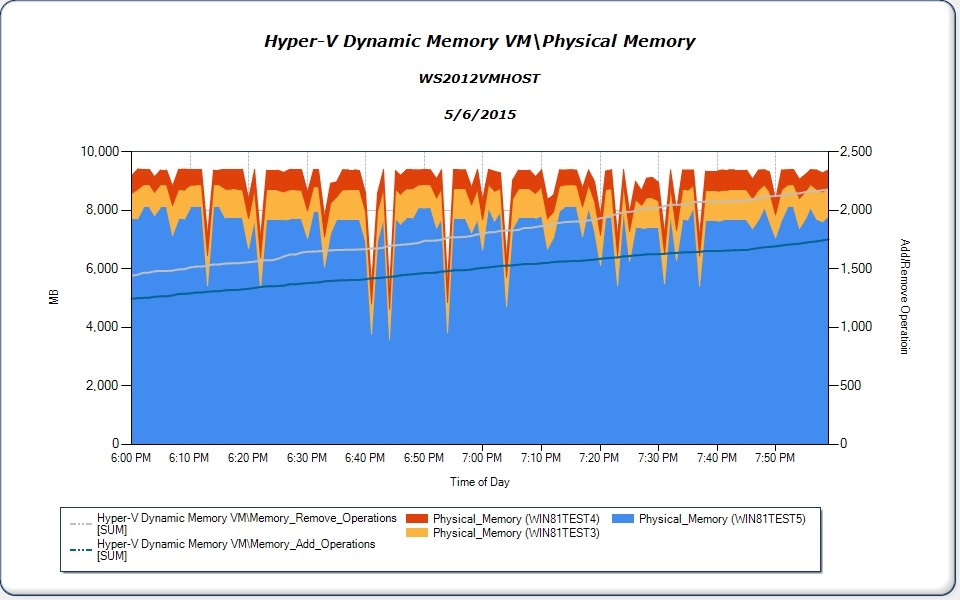 Hyper-V Dynamic Memory: a Case Study