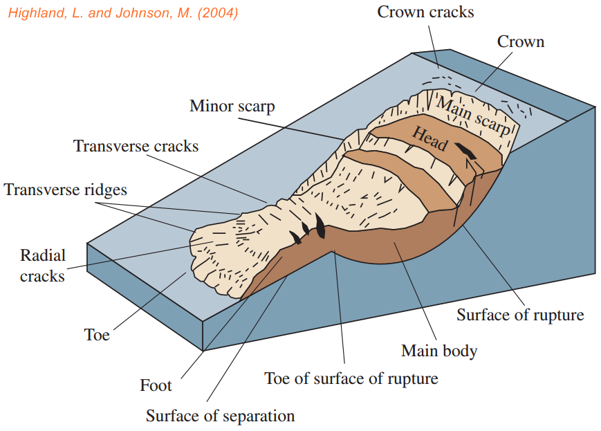 Tanah Longsor / Definisi, Jenis, Penyebab dan Mitigasi | SM-IAGI UNG