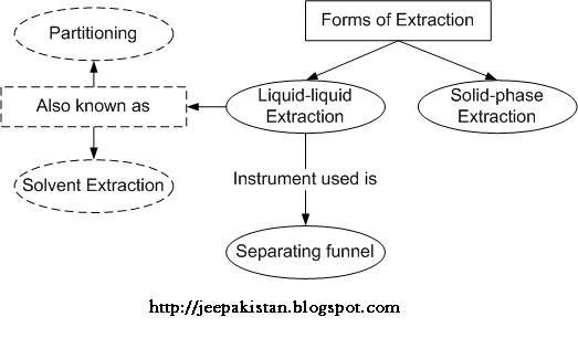 Extraction and maceration